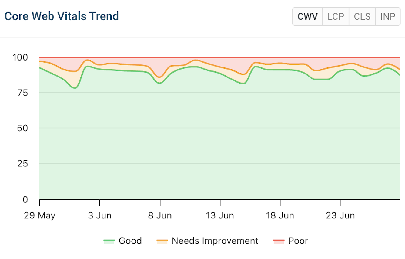Web Performance And Core Web Vitals Monitoring | DebugBear