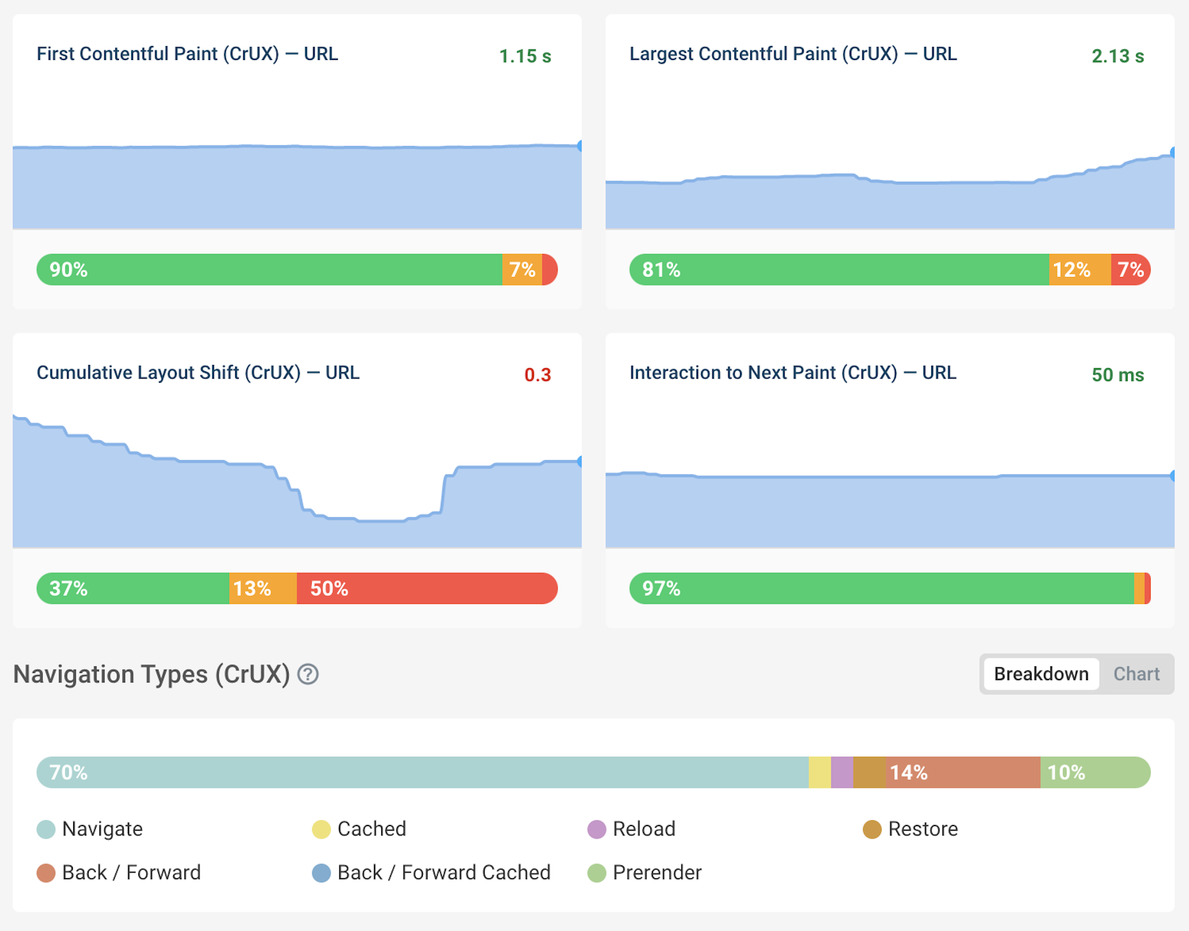 Google CrUX Monitoring | DebugBear